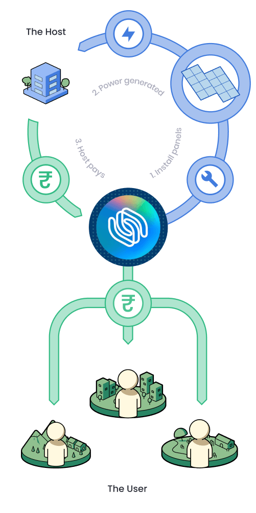 How digital solar works